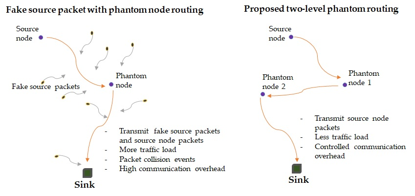 Energies | Free Full-Text | Secure Routing Protocols for Source Node Privacy Protection in Multi ...