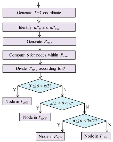 Energies | Free Full-Text | Secure Routing Protocols for Source Node Privacy Protection in Multi ...