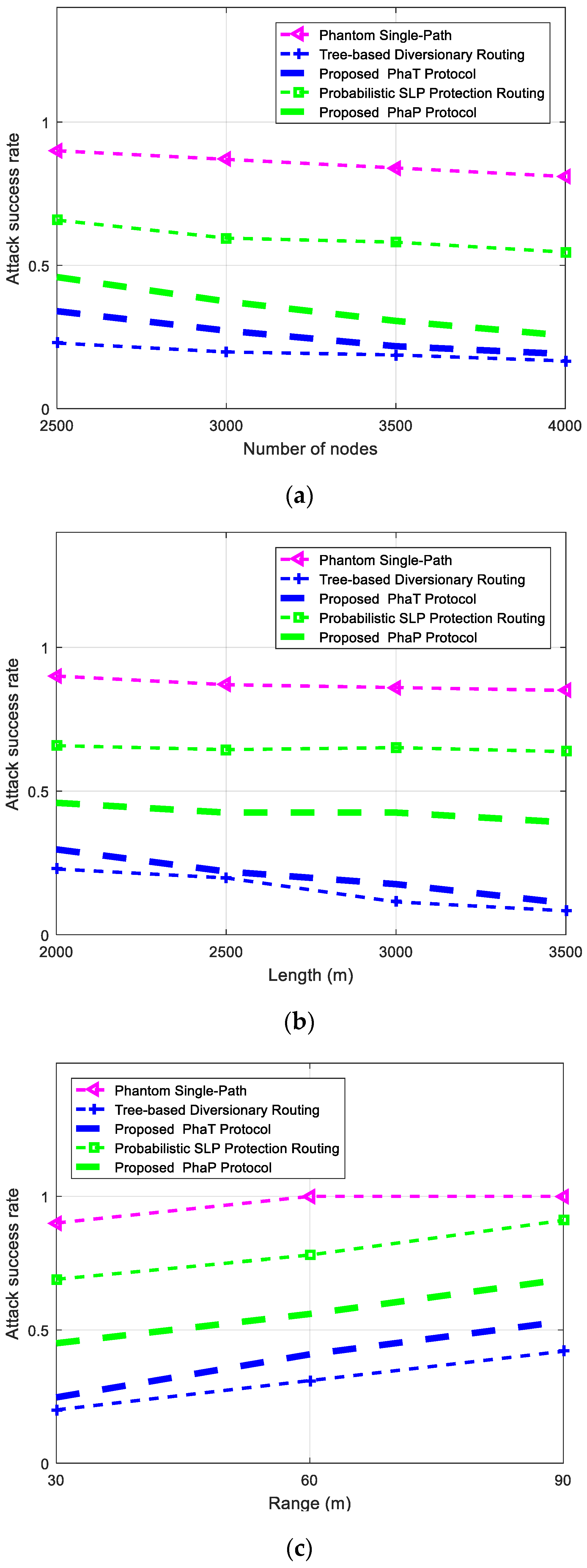 Energies | Free Full-Text | Secure Routing Protocols for Source Node Privacy Protection in Multi ...