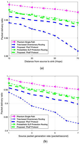 Energies | Free Full-Text | Secure Routing Protocols for Source Node Privacy Protection in Multi ...
