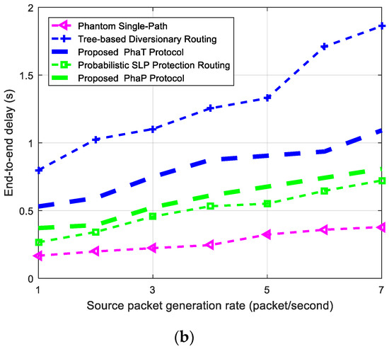 Energies | Free Full-Text | Secure Routing Protocols for Source Node Privacy Protection in Multi ...