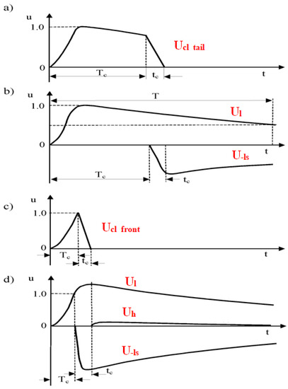 Propagation of Overvoltages in the Form of Impulse, Chopped and ...