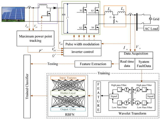 A Novel Fault Classification Approach for Photovoltaic Systems