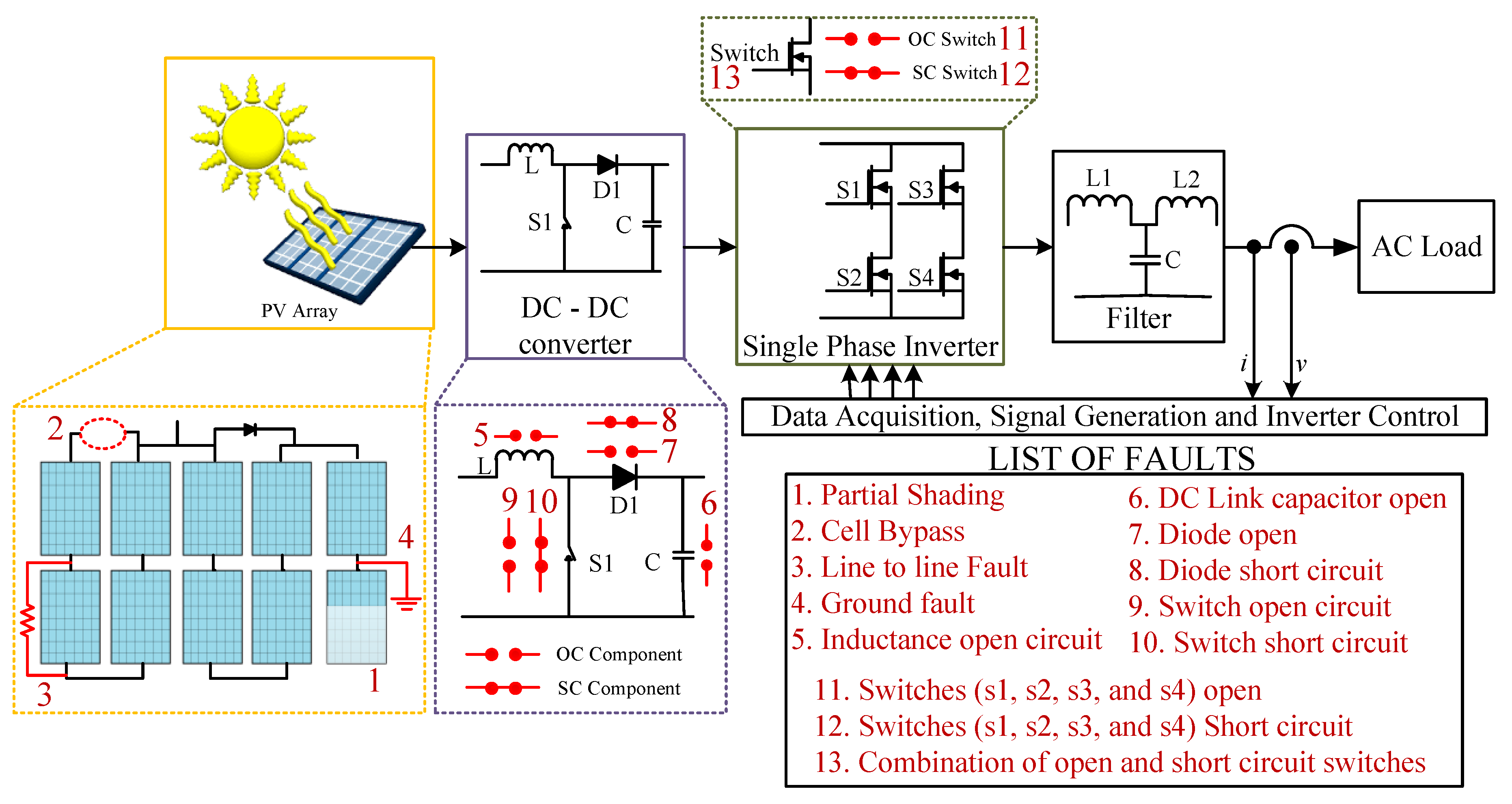 A Novel Fault Classification Approach for Photovoltaic Systems