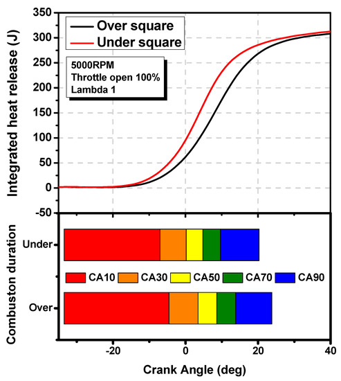 Effects of the Bore to Stroke Ratio on Combustion, Gaseous and ...