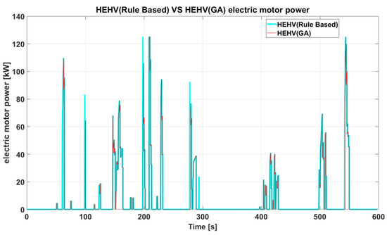 Optimization and Application for Hydraulic Electric Hybrid Vehicle