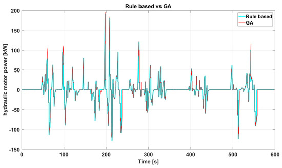 Optimization and Application for Hydraulic Electric Hybrid Vehicle
