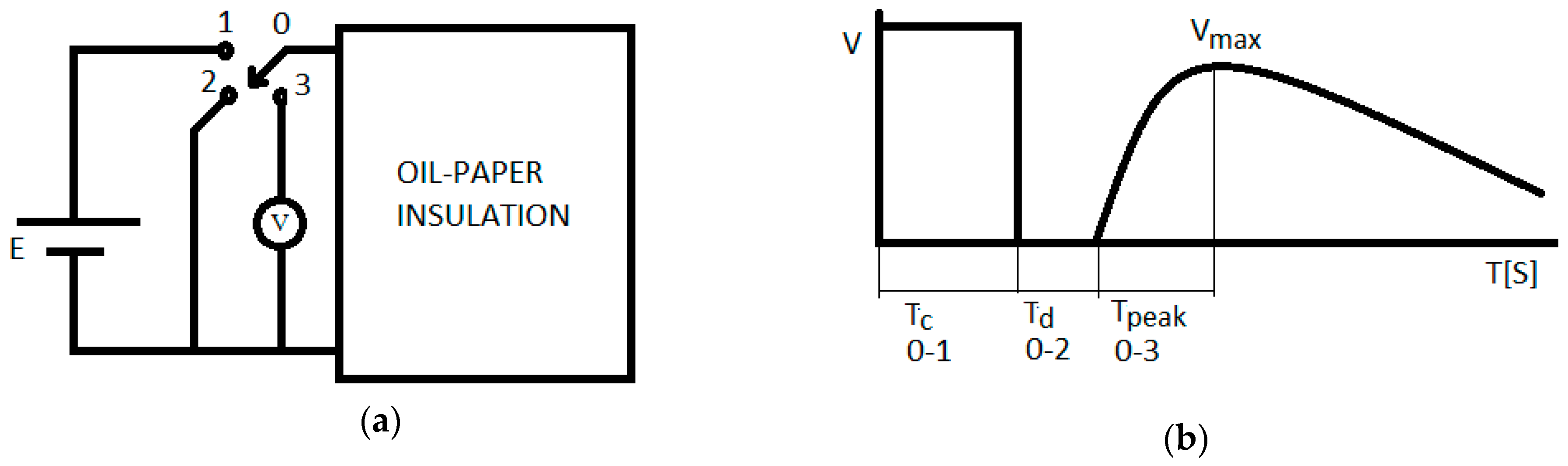 Improvement of RVM Test Interpretation Using a Debye Equivalent Circuit