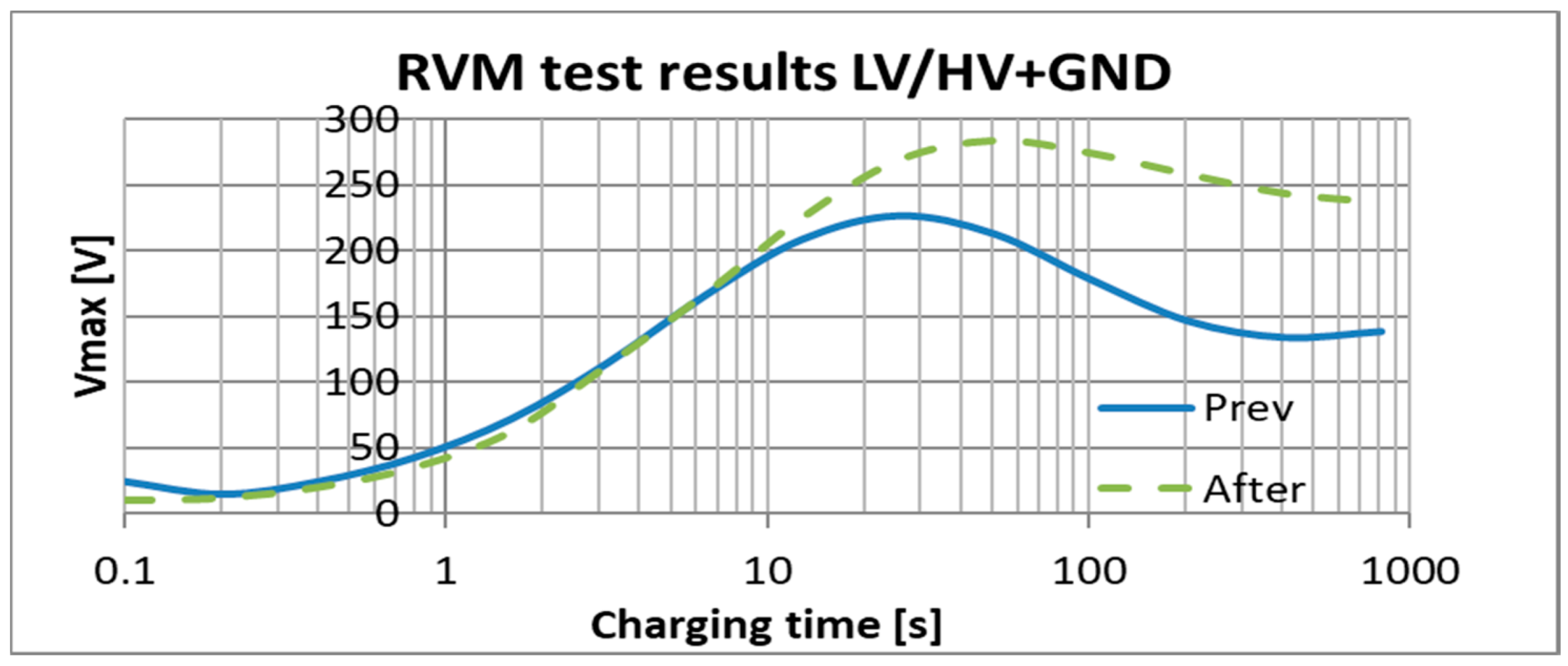 Improvement of RVM Test Interpretation Using a Debye Equivalent Circuit