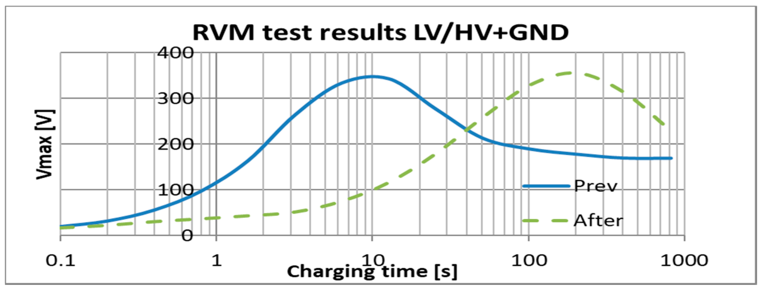 Improvement of RVM Test Interpretation Using a Debye Equivalent Circuit
