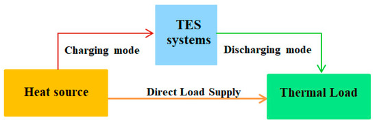Thermal Energy Storage for Grid Applications: Current Status and ...