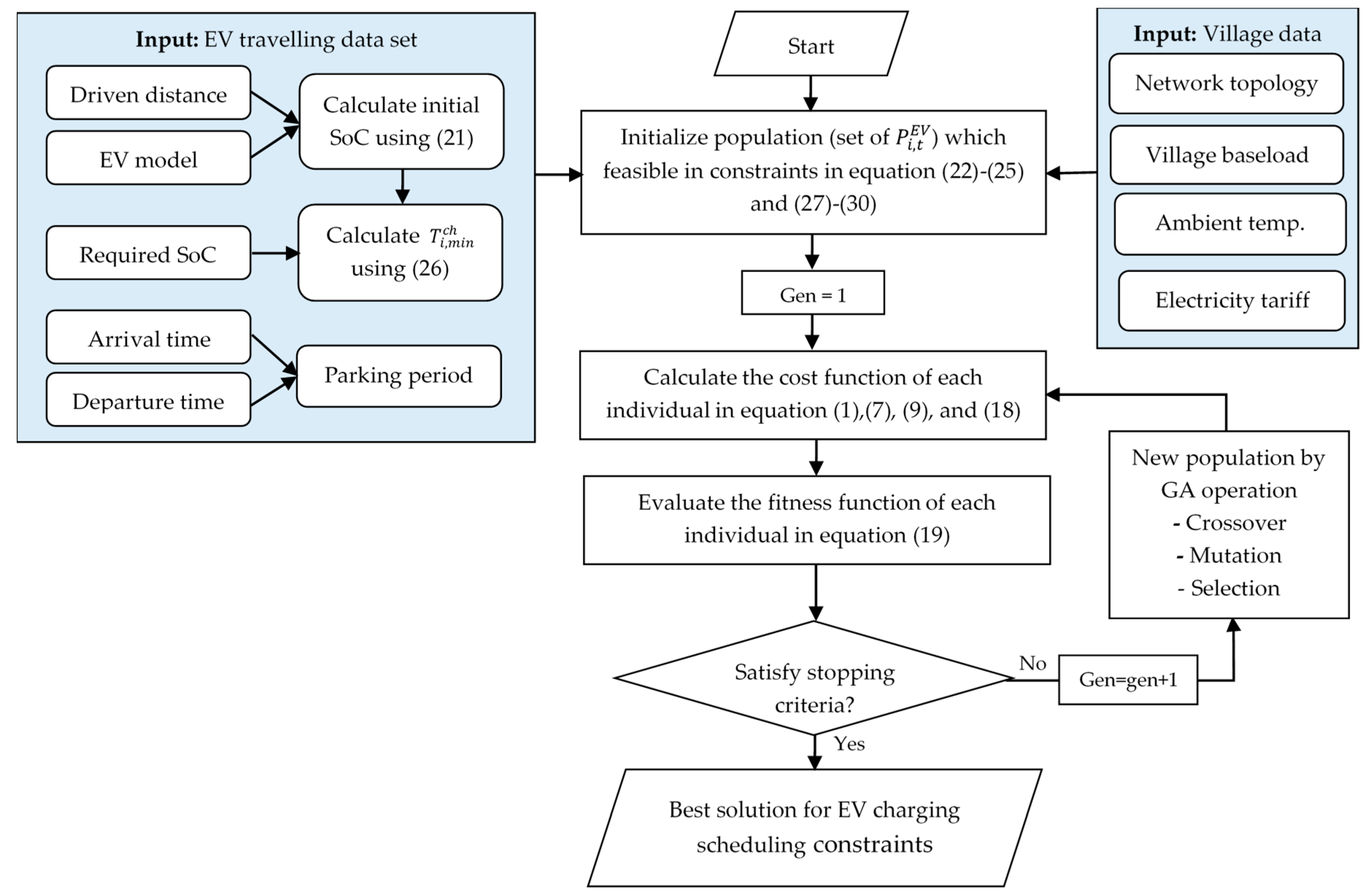 Optimization of Electric Vehicle Charging Scheduling in Urban Village ...
