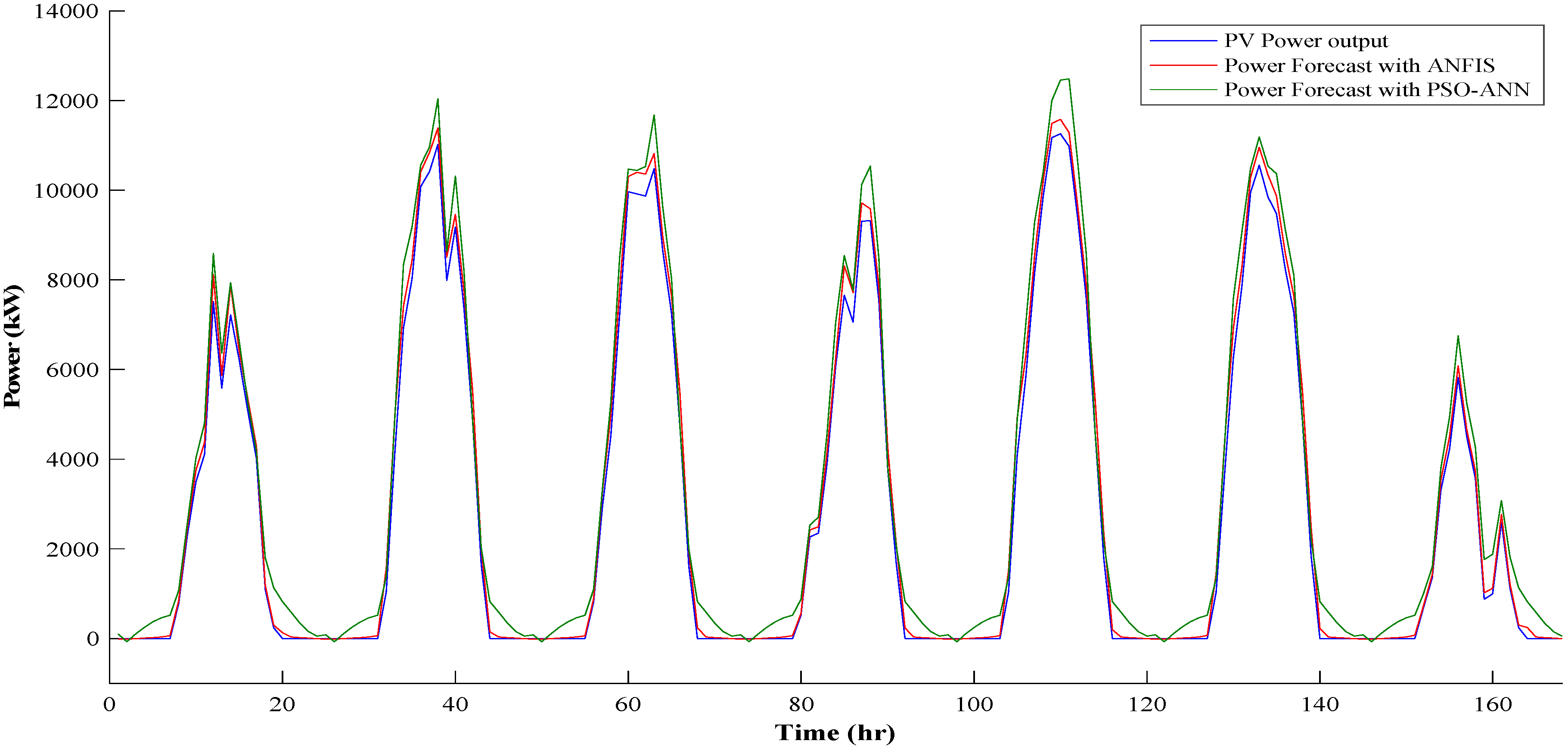 Comparison of Power Output Forecasting on the Photovoltaic System Using ...