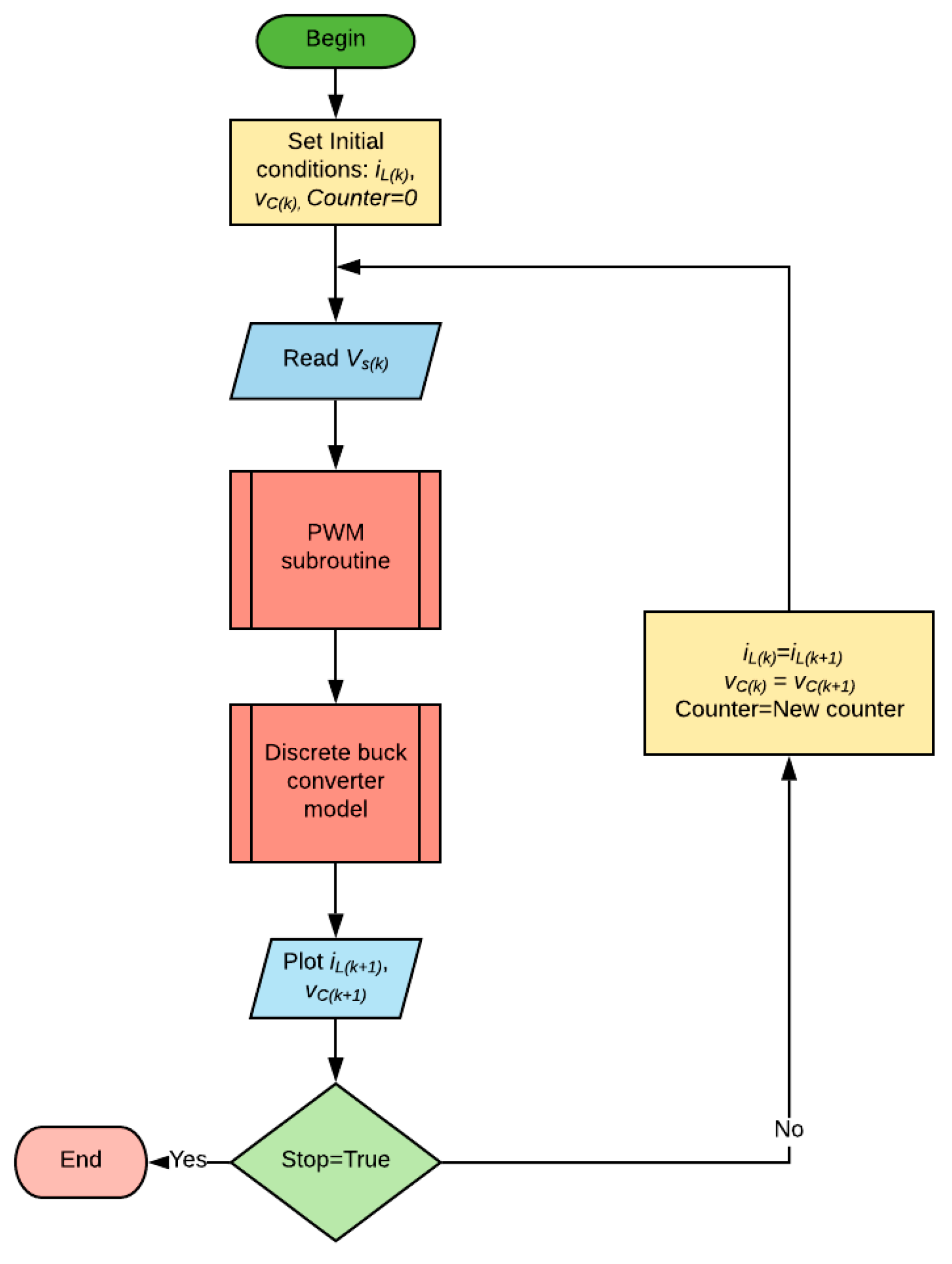 Real-Time Hardware in the Loop Simulation Methodology for Power ...