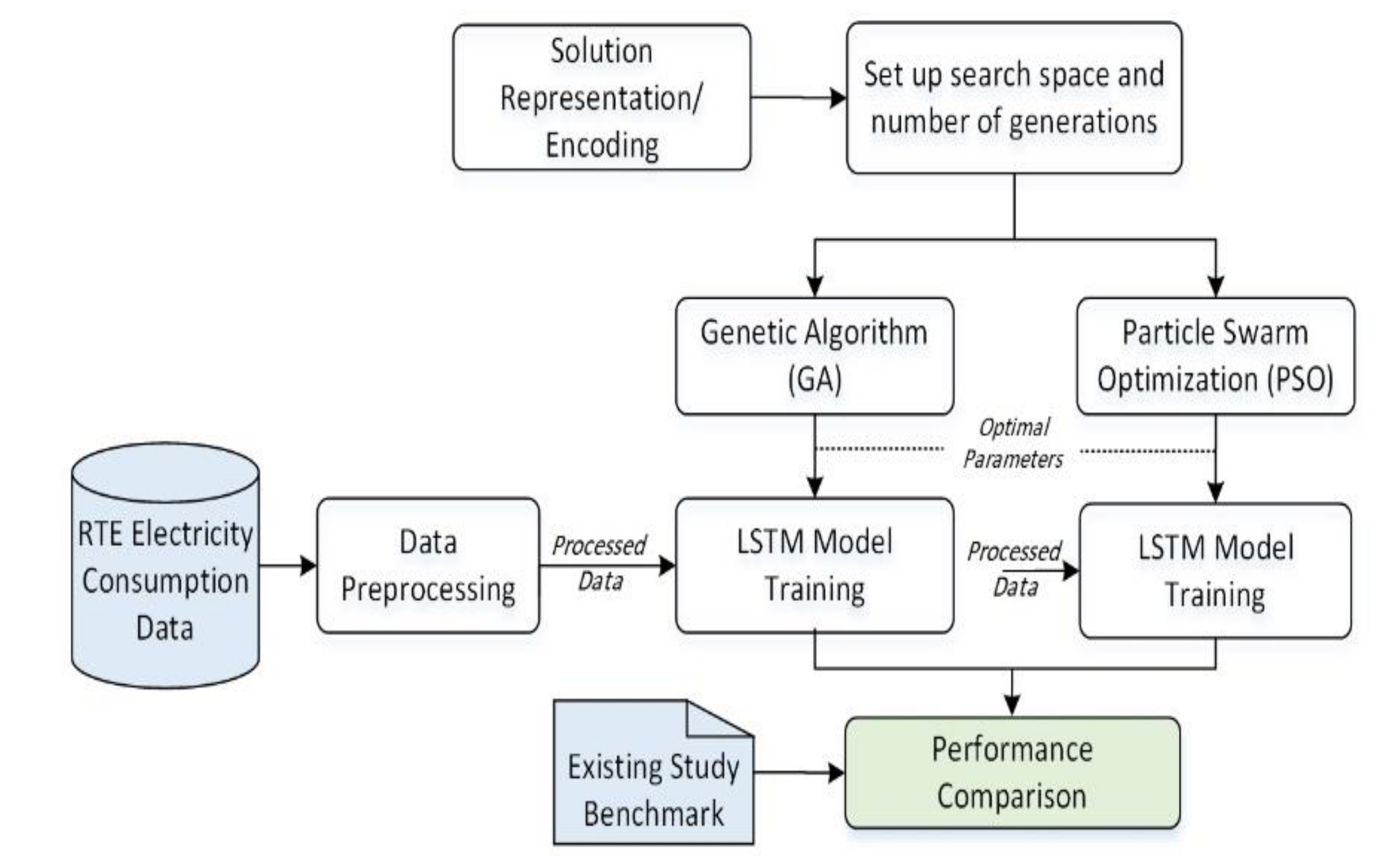 Energies | Free Full-Text | Multi-Sequence LSTM-RNN Deep Learning and Metaheuristics for ...