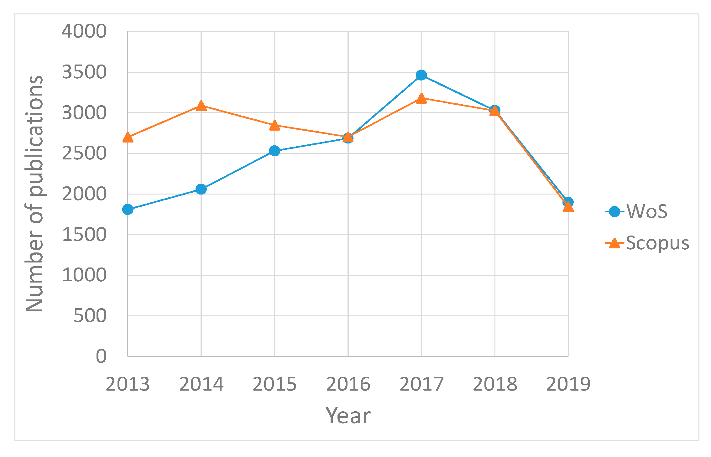 Comparative Analysis of Web of Science and Scopus on the Energy ...