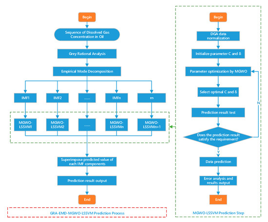Prediction Model for Dissolved Gas Concentration in Transformer Oil ...