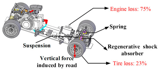 Research Review of a Vehicle Energy-Regenerative Suspension System