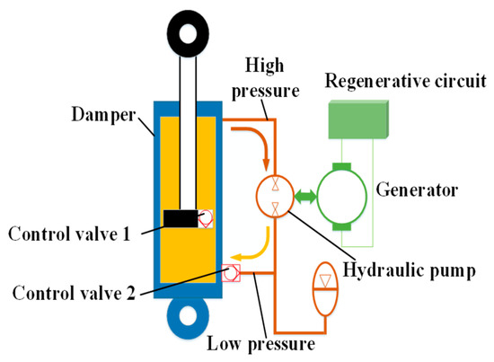 Research Review of a Vehicle Energy-Regenerative Suspension System
