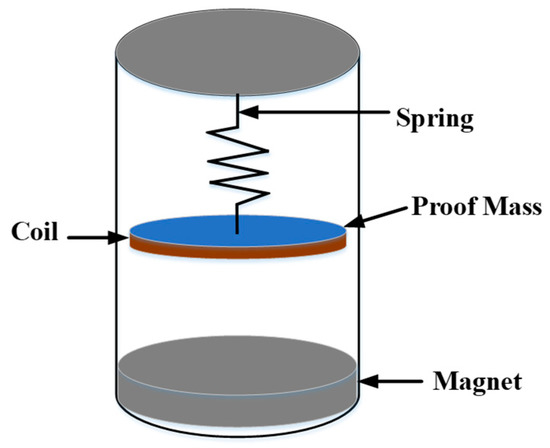Research Review of a Vehicle Energy-Regenerative Suspension System