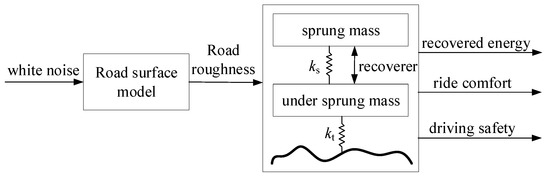 Research Review of a Vehicle Energy-Regenerative Suspension System