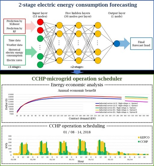 Energies | Free Full-Text | A Two-Stage Industrial Load Forecasting ...