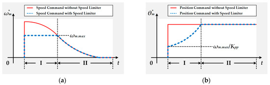 Improved Position Control for an EGR Valve System with Low Control ...