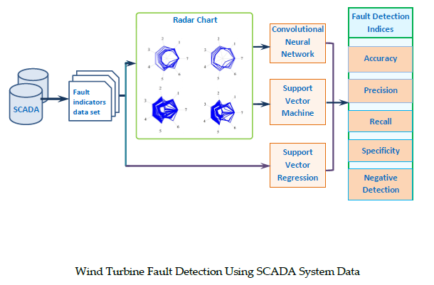 Energies | Free Full-Text | Research on Fault Detection for Three Types ...