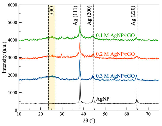 Silver Decorated Reduced Graphene Oxide as Electrocatalyst for Zinc–Air ...