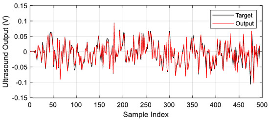 Electrical Insulator Fault Forecasting Based on a Wavelet Neuro-Fuzzy ...
