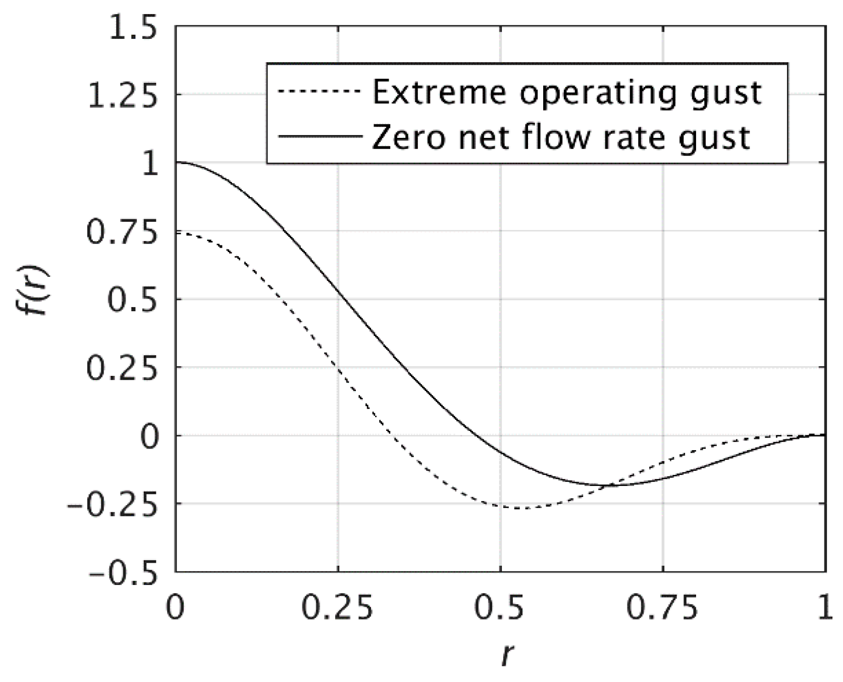Fluid–Structure Interaction Simulations of a Wind Gust Impacting on the ...