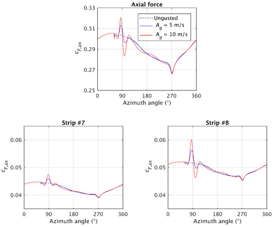 Fluid–Structure Interaction Simulations of a Wind Gust Impacting on the ...