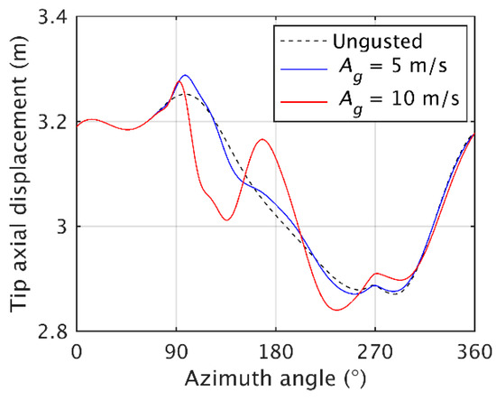 Fluid–Structure Interaction Simulations of a Wind Gust Impacting on the ...