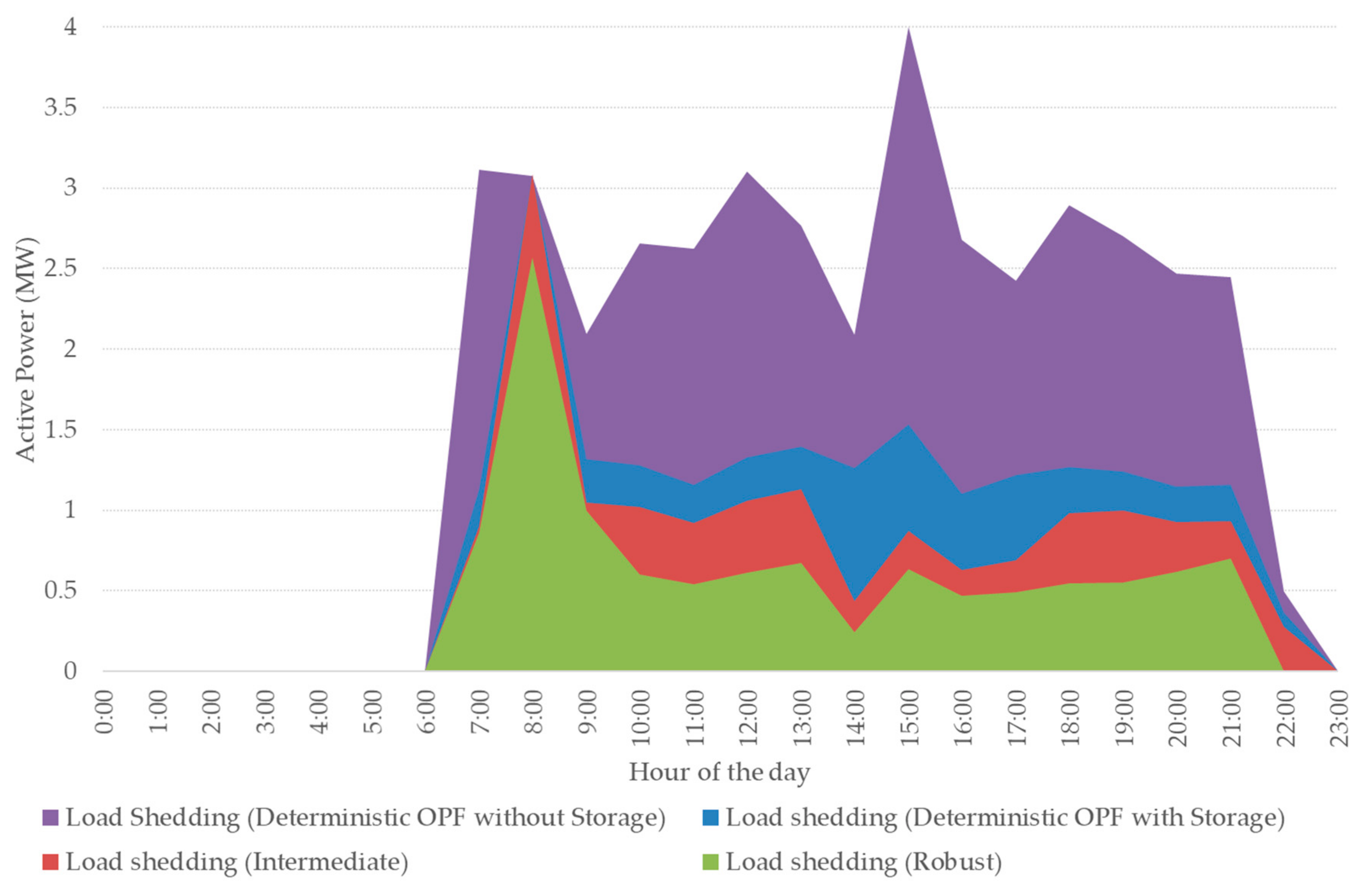 Optimal Energy Storage System Positioning and Sizing with Robust ...