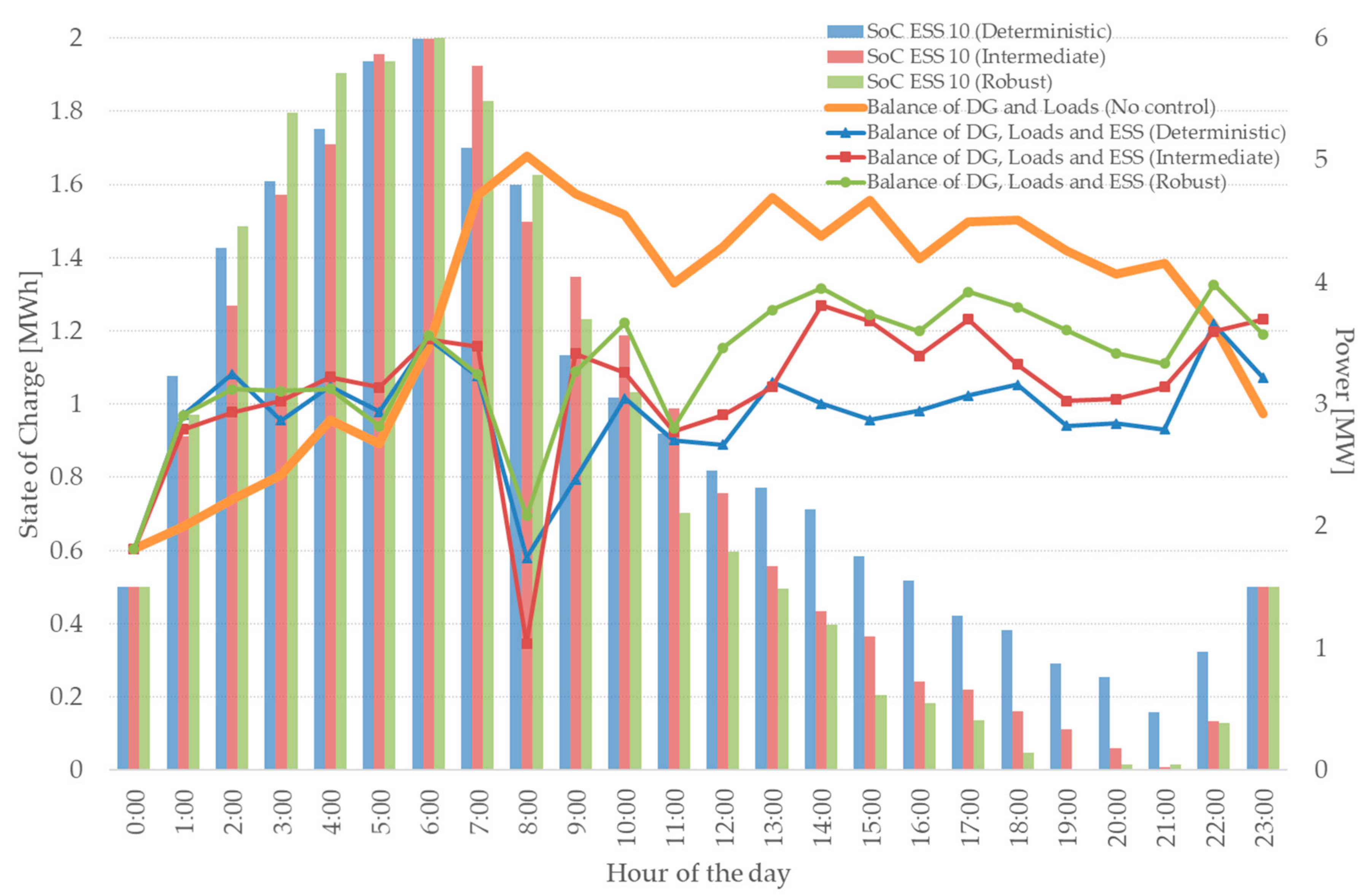 Optimal Energy Storage System Positioning and Sizing with Robust ...