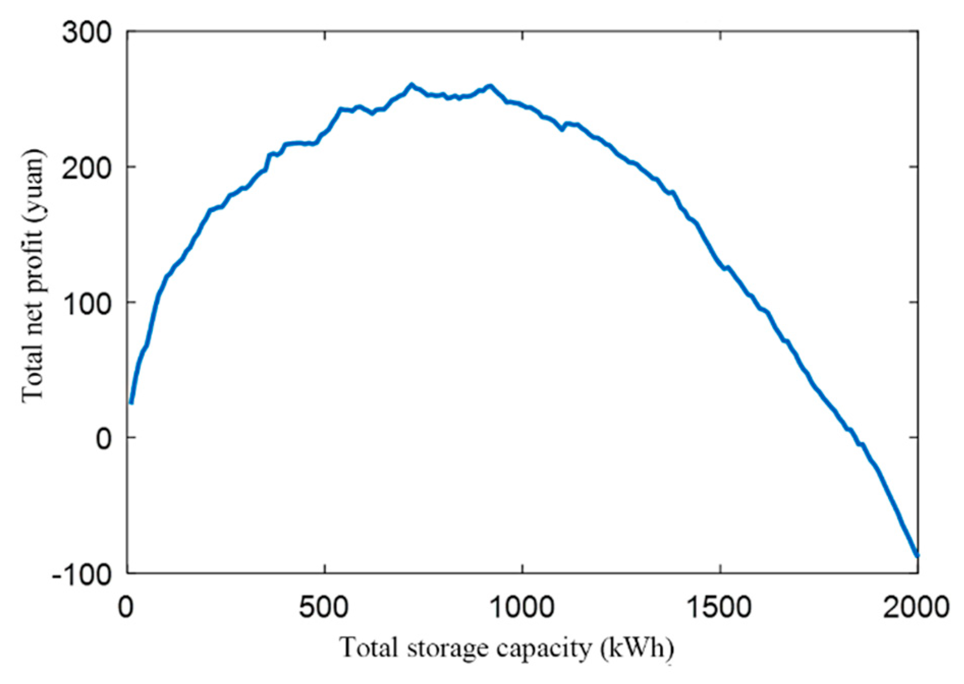 Location and Capacity Optimization of Distributed Energy Storage System ...