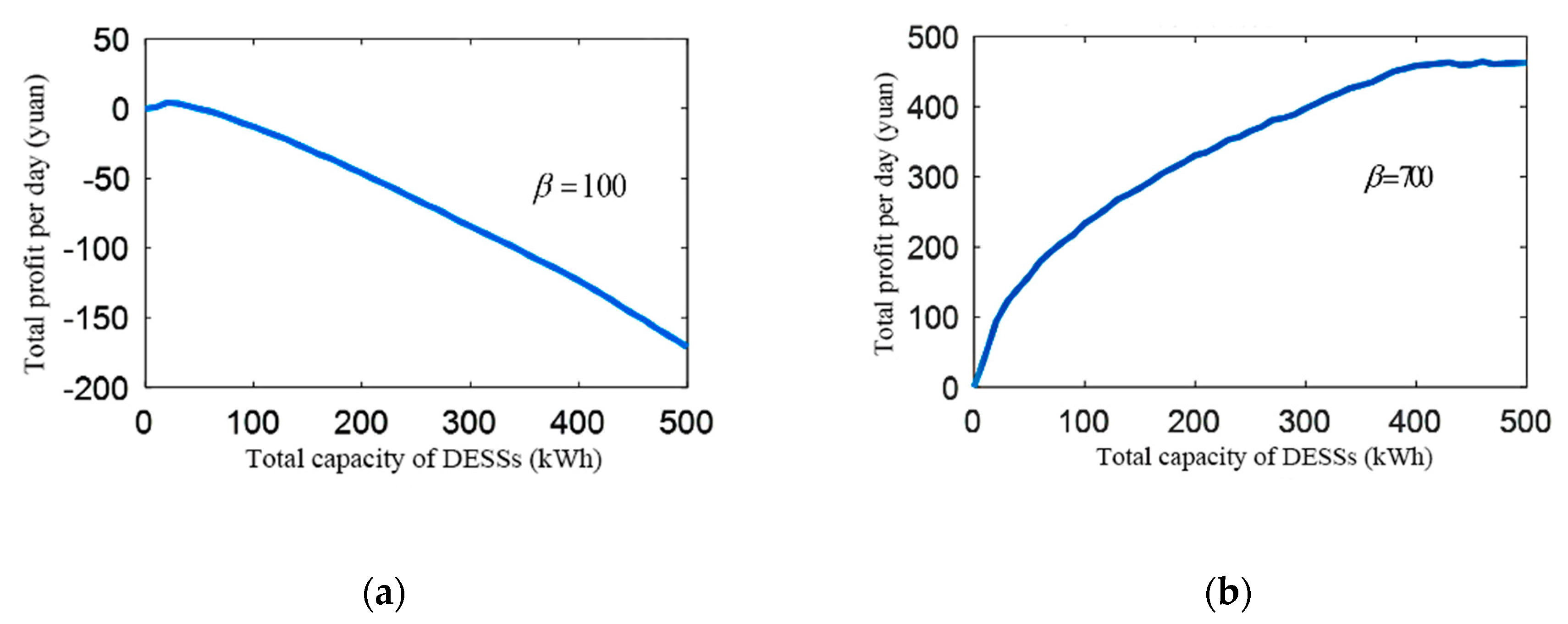 Location and Capacity Optimization of Distributed Energy Storage System ...