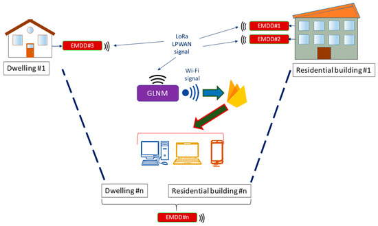 Energies | Free Full-Text | Performance Optimization LoRa Network by ...