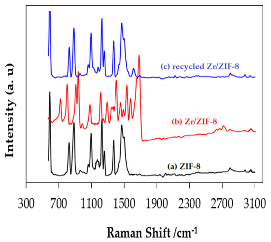 Energies | Free Full-Text | Comparison of Catalytic Activity of ZIF-8 ...