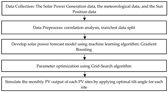 Solar Panel Tilt Angle Optimization Using Machine Learning Model: A ...