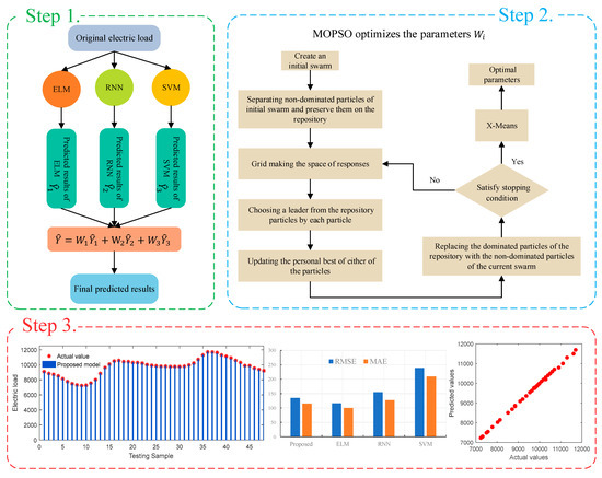 Multi-Objective Particle Swarm Optimization Algorithm for Multi-Step ...