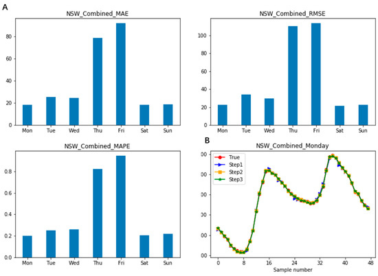 Multi-Objective Particle Swarm Optimization Algorithm for Multi-Step Electric Load Forecasting