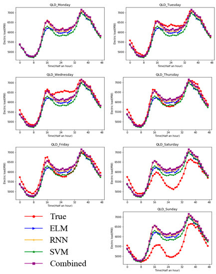 Multi-Objective Particle Swarm Optimization Algorithm for Multi-Step Electric Load Forecasting