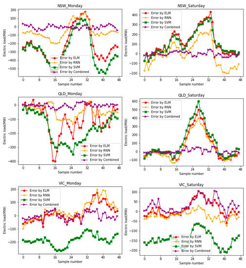 Multi-Objective Particle Swarm Optimization Algorithm for Multi-Step Electric Load Forecasting
