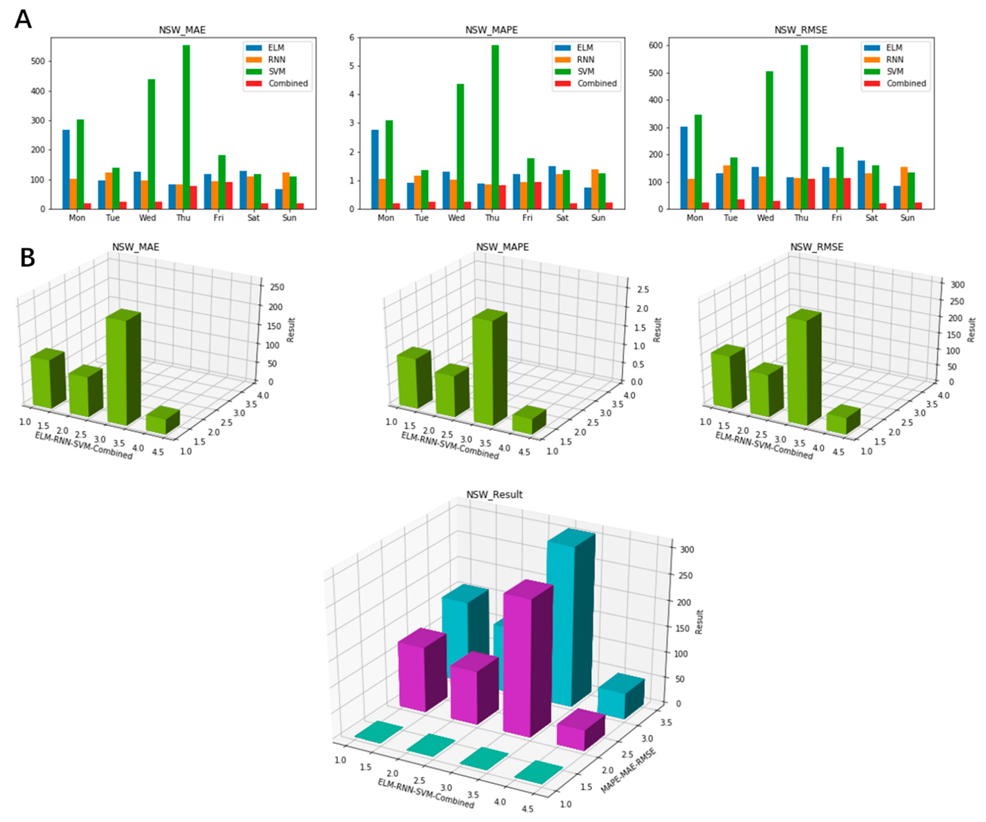 Multi-Objective Particle Swarm Optimization Algorithm for Multi-Step Electric Load Forecasting