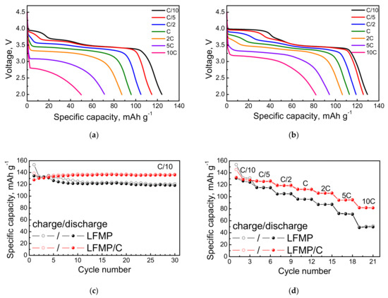 The Influence of Porous Structure on the Electrochemical Properties of ...