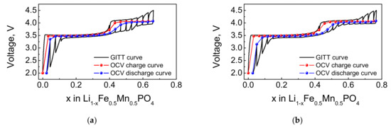 The Influence of Porous Structure on the Electrochemical Properties of ...
