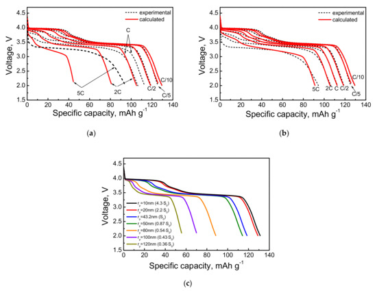 The Influence of Porous Structure on the Electrochemical Properties of ...