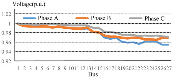 Energies | Free Full-Text | Optimal Phase Arrangement of Distribution ...