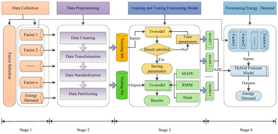A Novel Ensemble Approach for the Forecasting of Energy Demand Based on the Artificial Bee ...